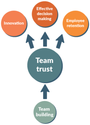 13 reasons why team building is important