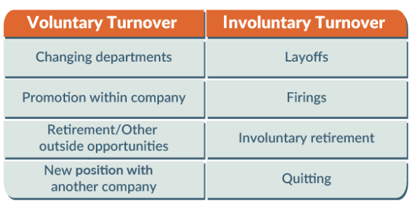 Employee turnover: Definition, causes and more
