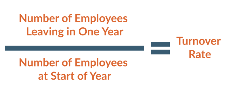 Employee turnover: Definition, causes and more