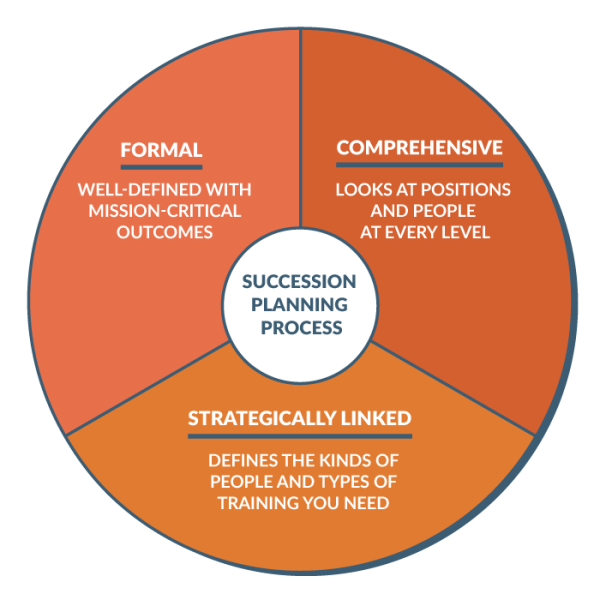 Keys to effective succession planning: Talent management special report ...