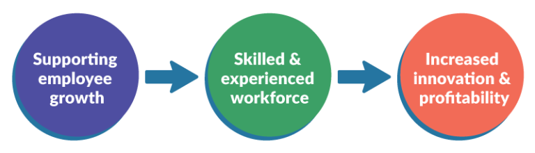 The importance of employee development